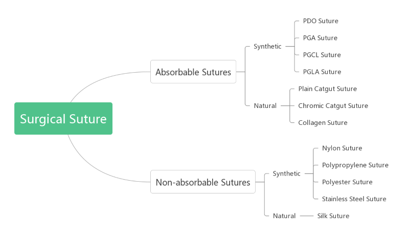Understanding The Different Types of Sutures - Shanghai Union Medical